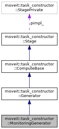 MTC: moveit::task_constructor::MonitoringGenerator Class Reference