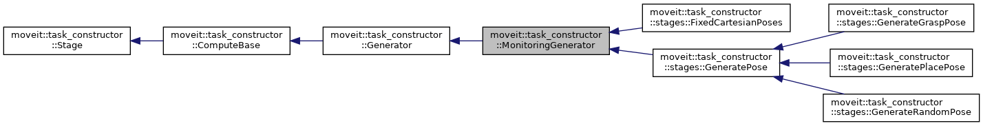 MTC: moveit::task_constructor::MonitoringGenerator Class Reference