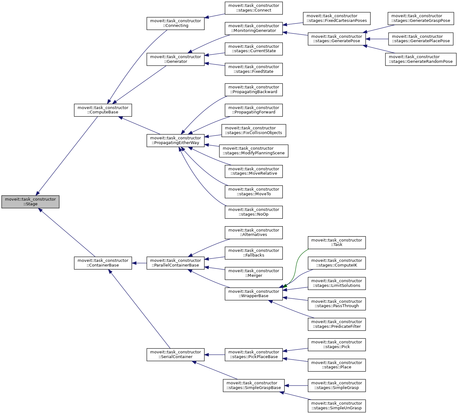 MTC: moveit::task_constructor::Stage Class Reference