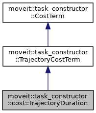 MTC: moveit::task_constructor::cost::TrajectoryDuration Class Reference