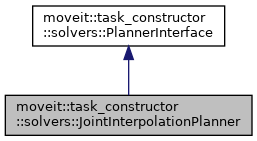 MTC: moveit::task_constructor::solvers::JointInterpolationPlanner Class Reference