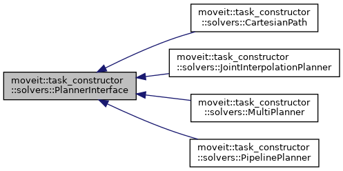 MTC: moveit::task_constructor::solvers::PlannerInterface Class Reference