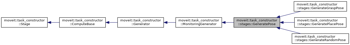 Mtc Moveittaskconstructorstagesgeneratepose Class Reference