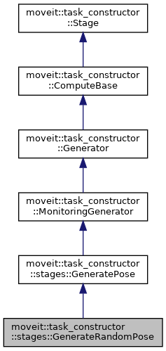 MTC: moveit::task_constructor::stages::GenerateRandomPose Class Reference