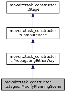 MTC: moveit::task_constructor::stages::ModifyPlanningScene Class Reference