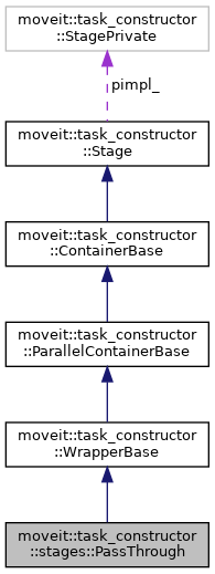 MTC: moveit::task_constructor::stages::PassThrough Class Reference