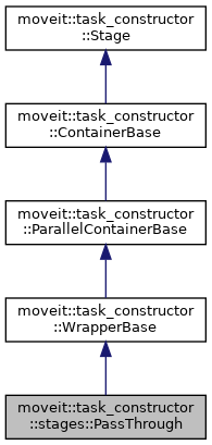 MTC: moveit::task_constructor::stages::PassThrough Class Reference