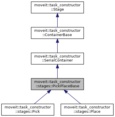 MTC: moveit::task_constructor::stages::PickPlaceBase Class Reference