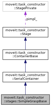 MTC: moveit::task_constructor::stages::SimpleGraspBase Class Reference