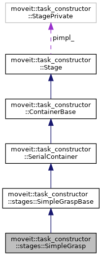 MTC: moveit::task_constructor::stages::SimpleGrasp Class Reference