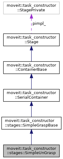 MTC: moveit::task_constructor::stages::SimpleUnGrasp Class Reference