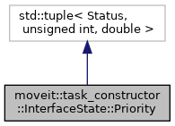 MTC: moveit::task_constructor::InterfaceState::Priority Struct Reference